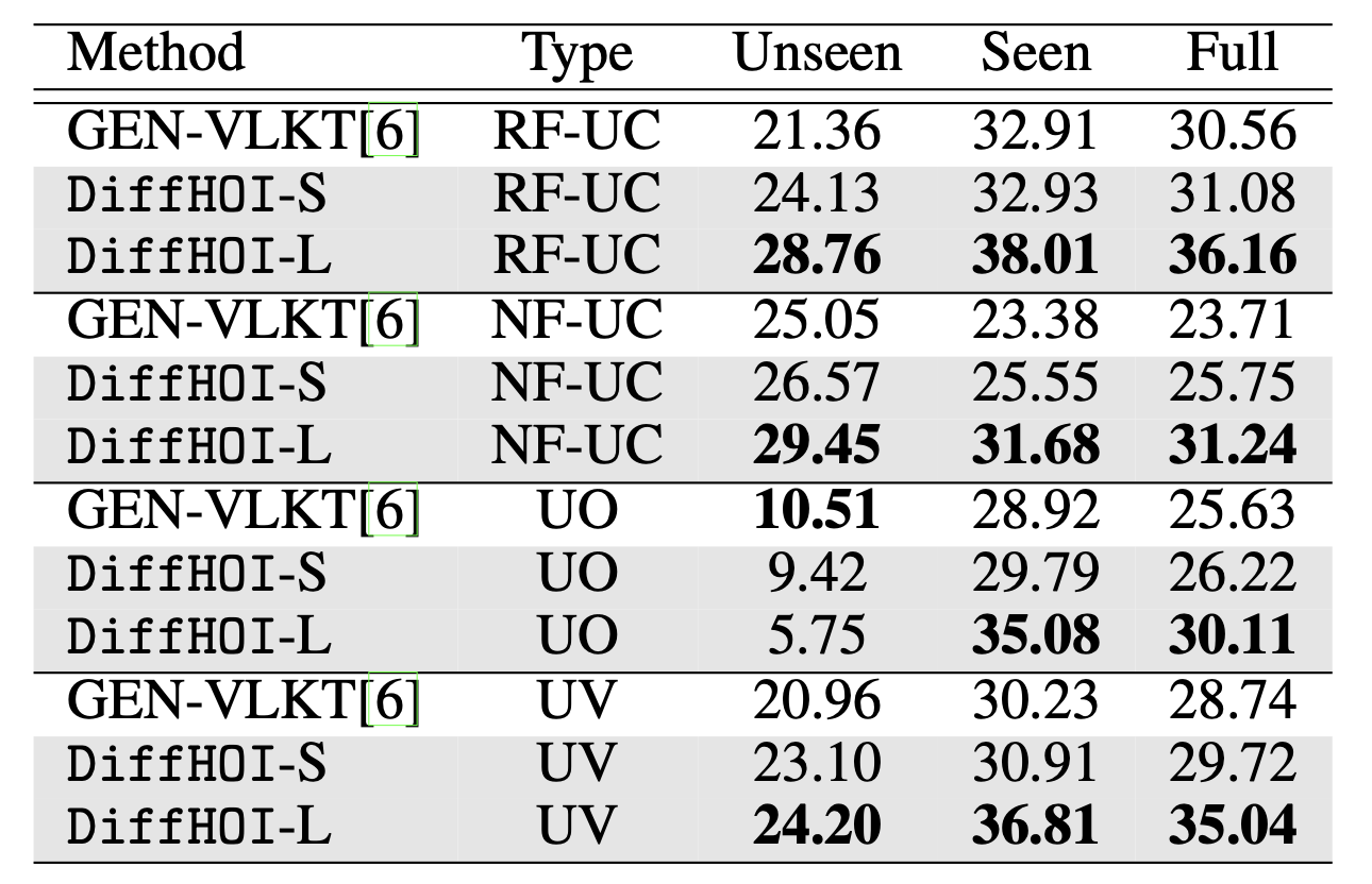 Diffhoi Boosting Human Object Interaction Detection With Text To Image Diffusion Model