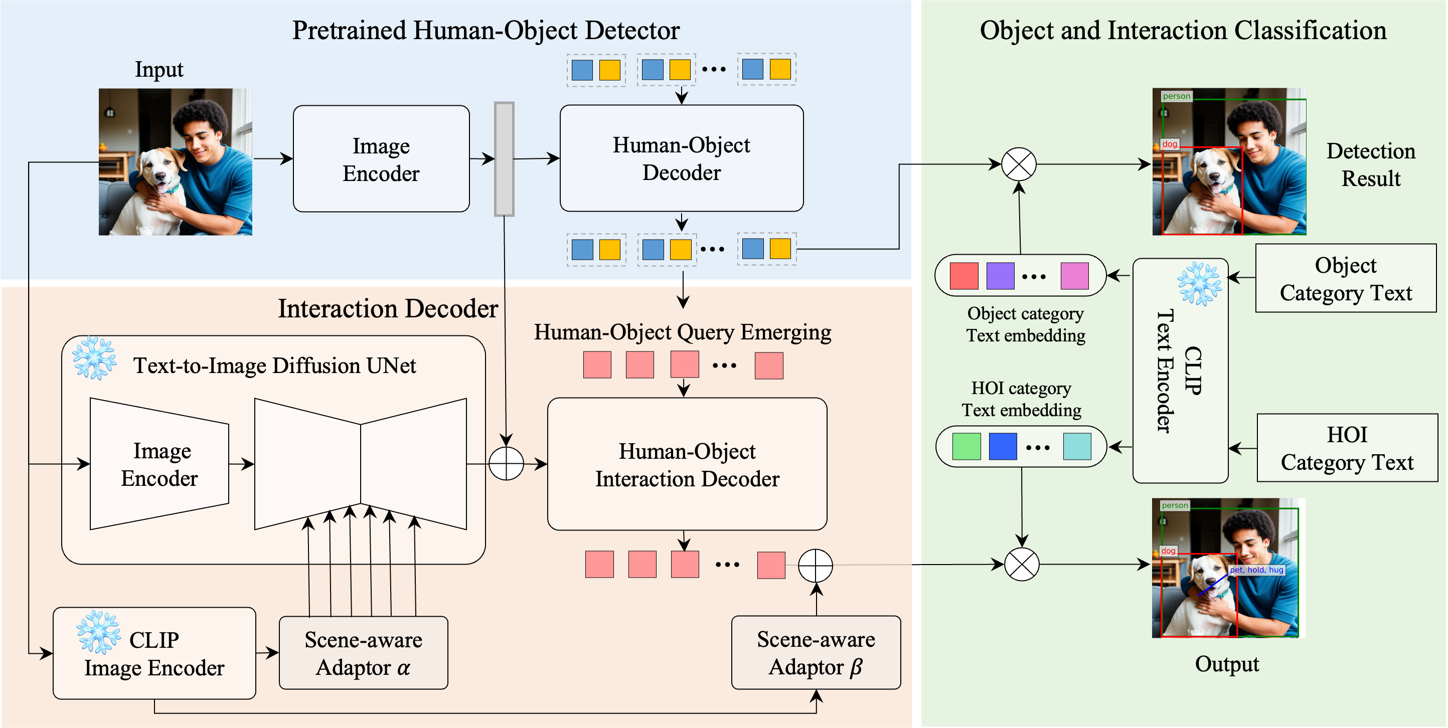 Diffhoi Boosting Human Object Interaction Detection With Text To Image